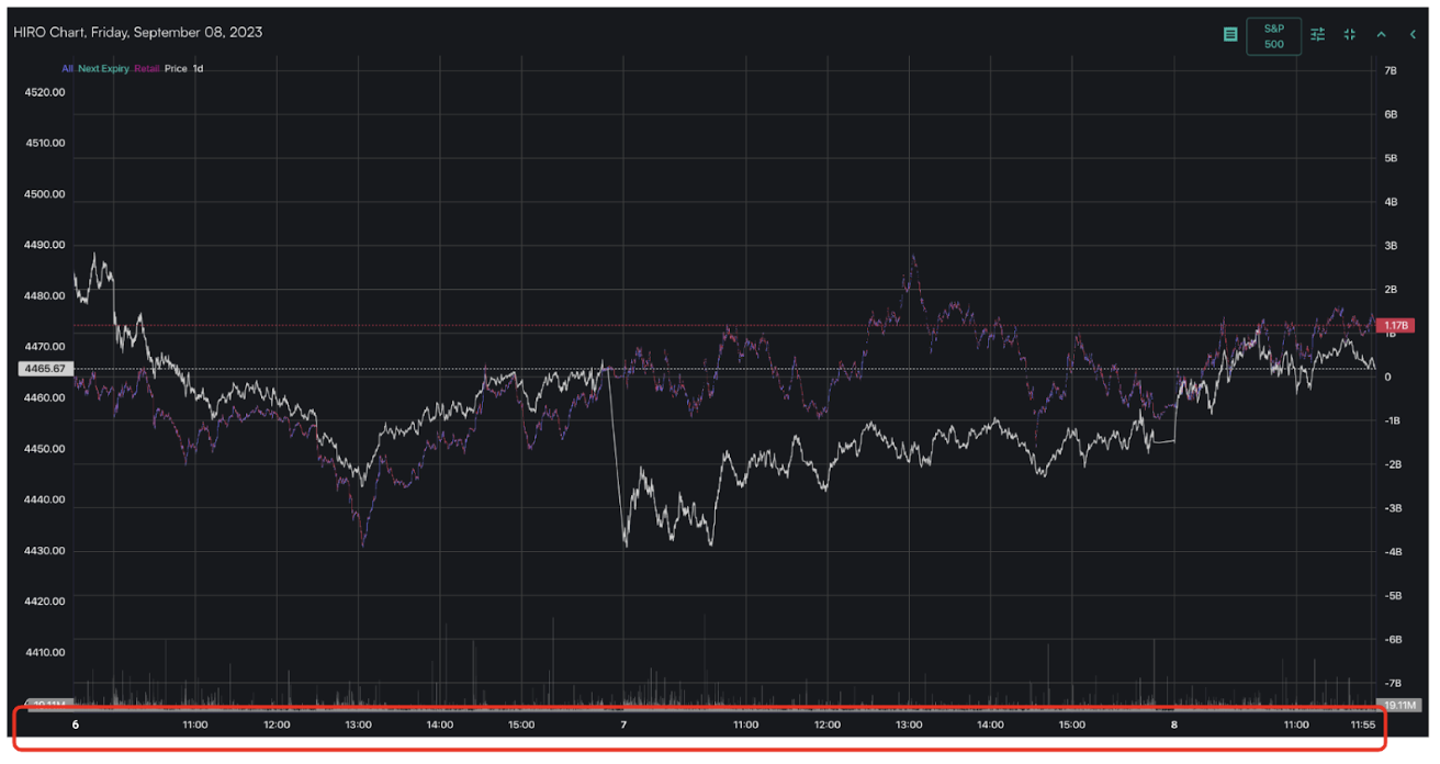 How do I see history in HIRO? – SpotGamma Bloomberg