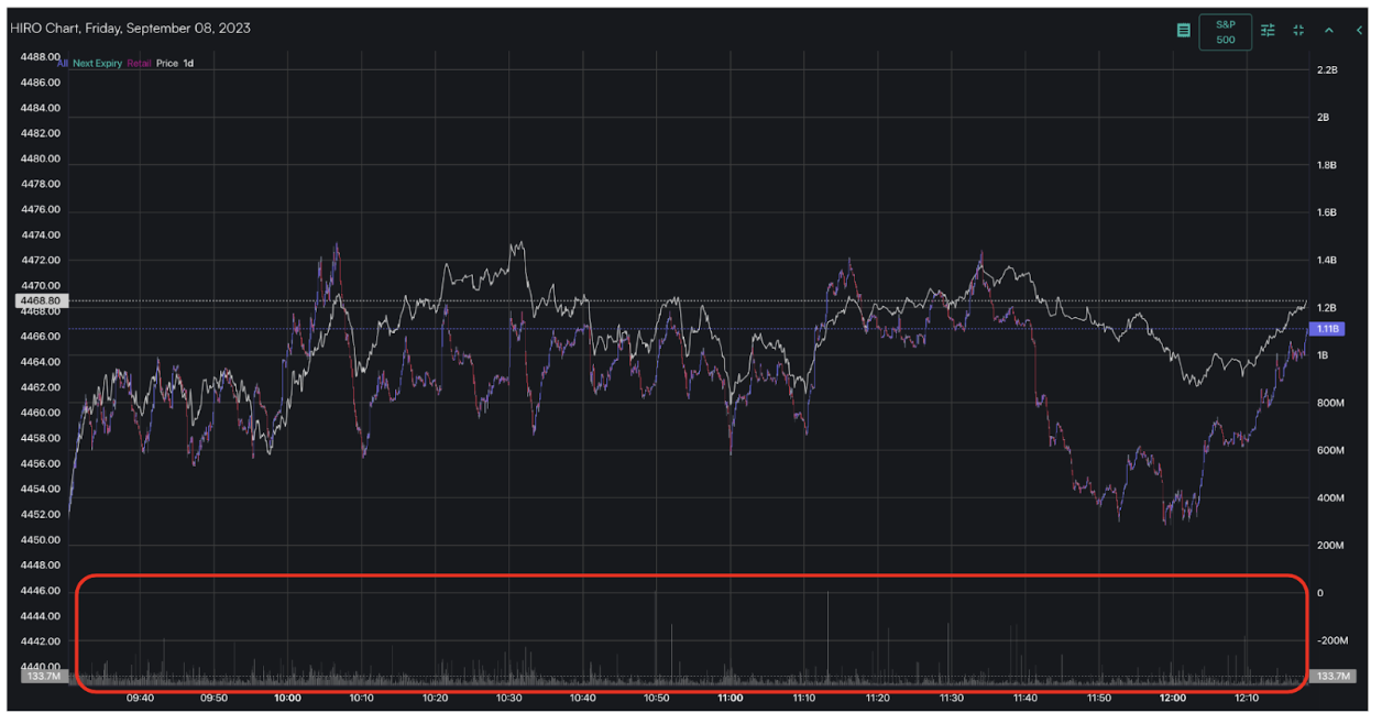 What does the Absolute Delta chart bottom display Indicate? – SpotGamma Bloomberg