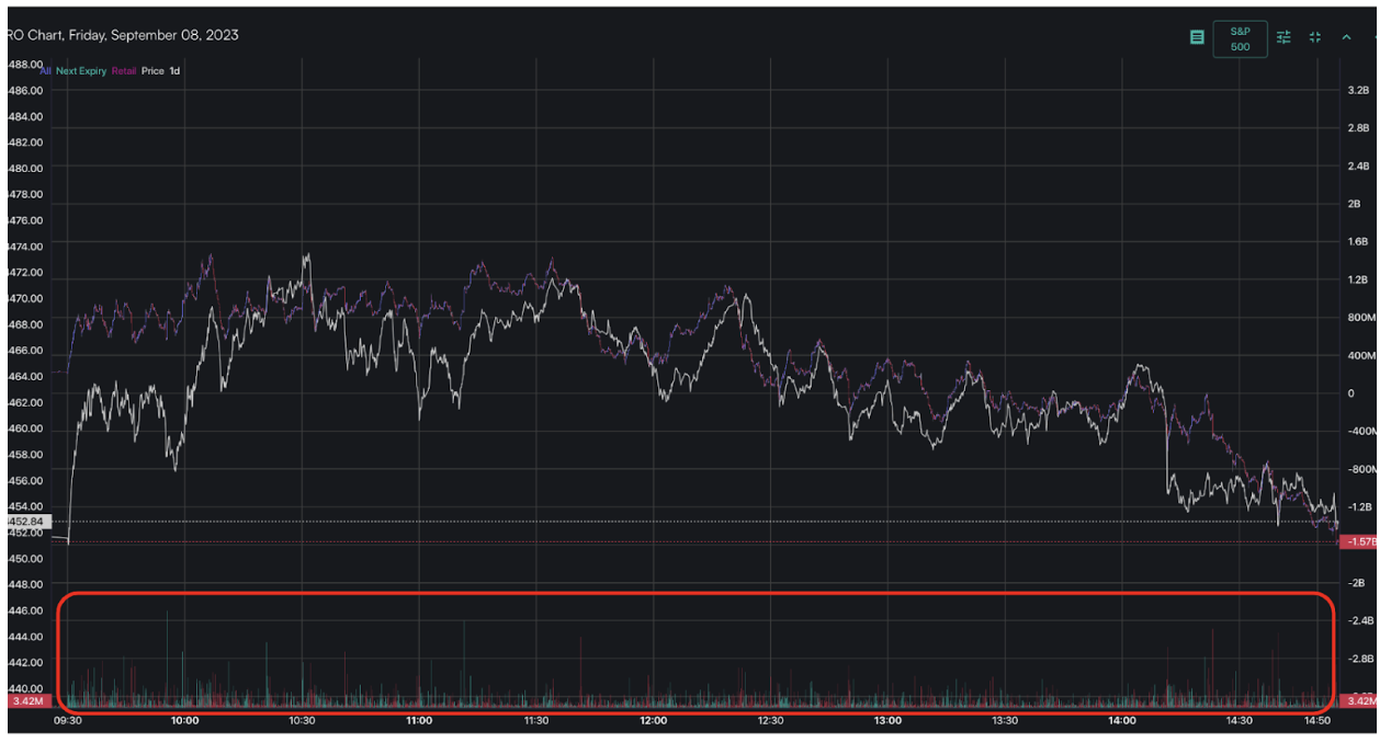 What does the Net HIRO Value chart bottom display Indicate? – SpotGamma Bloomberg